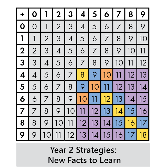 Addition and Subtraction Milestones | Dr Paul Swan Maths