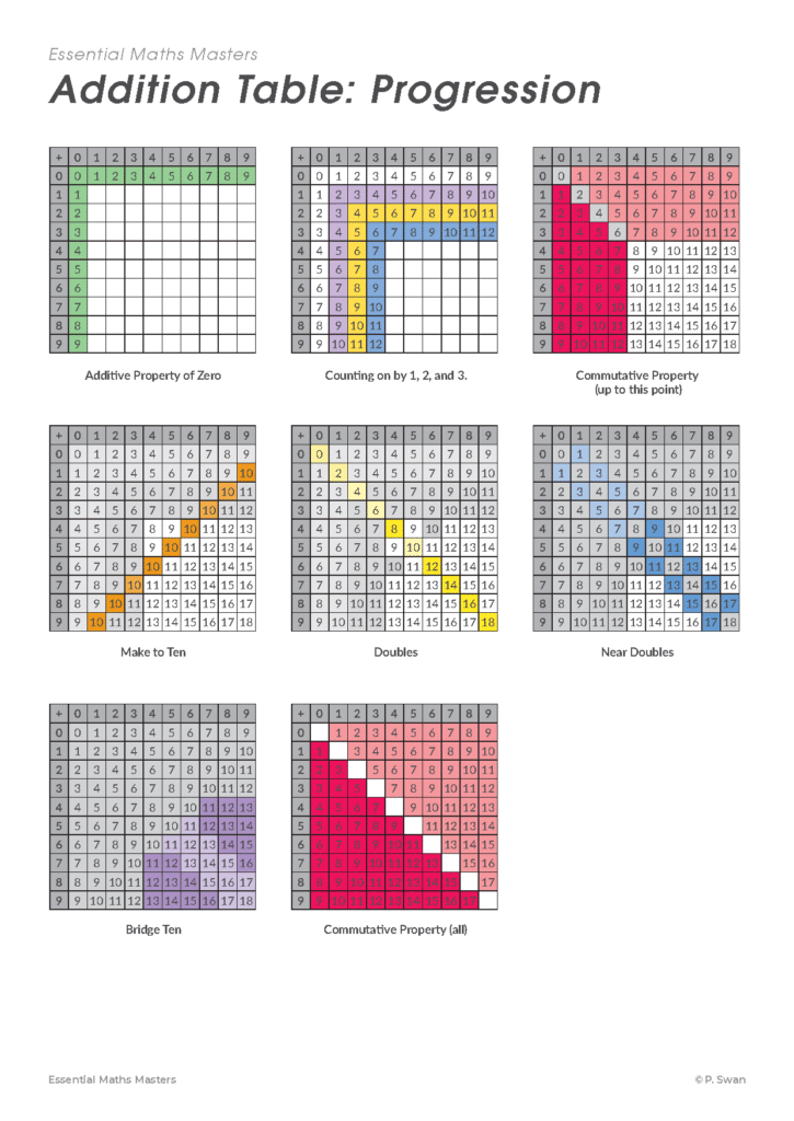 Essential Mathematics Master Pages - Addition and Multiplication Charts ...
